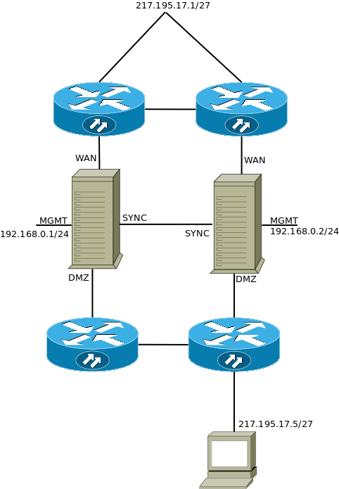 Firewall transparent en haute-disponibilité avec PfSense – Da Hug Page